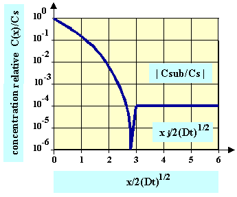 Figura 26 : Difuzia dopantului intr-un substrat, pornind de la o ...